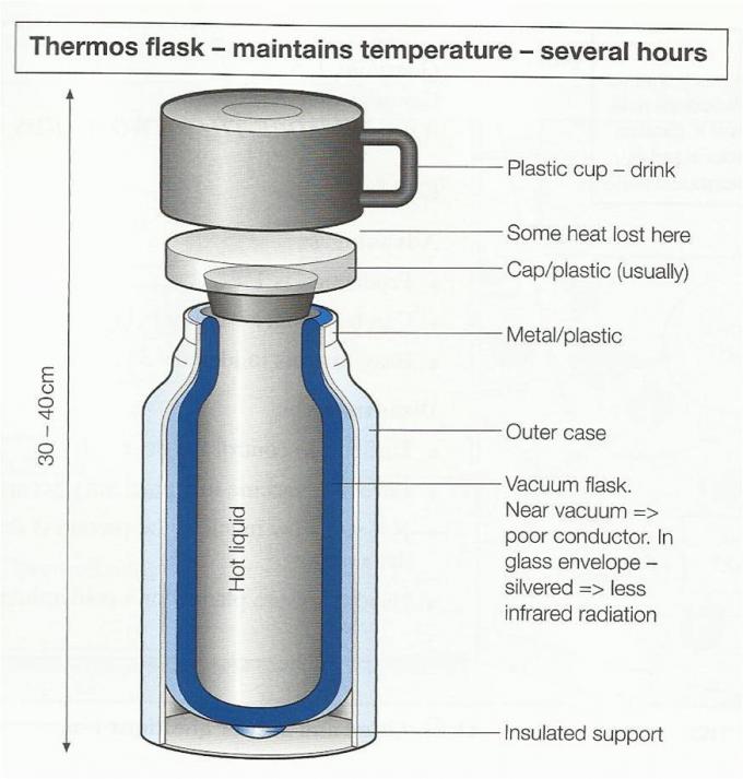 IELTS task 1: How a thermos flask works.
